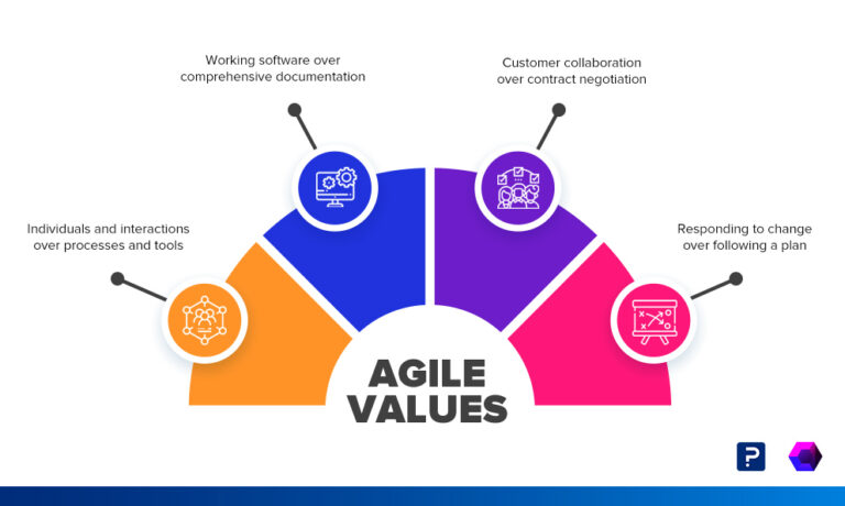 What is the Agile Manifesto – Values and Principles - Payal Chakraborty